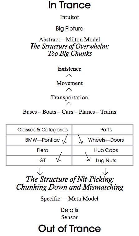 Hierarchy Of Ideas The Model Nlp Information